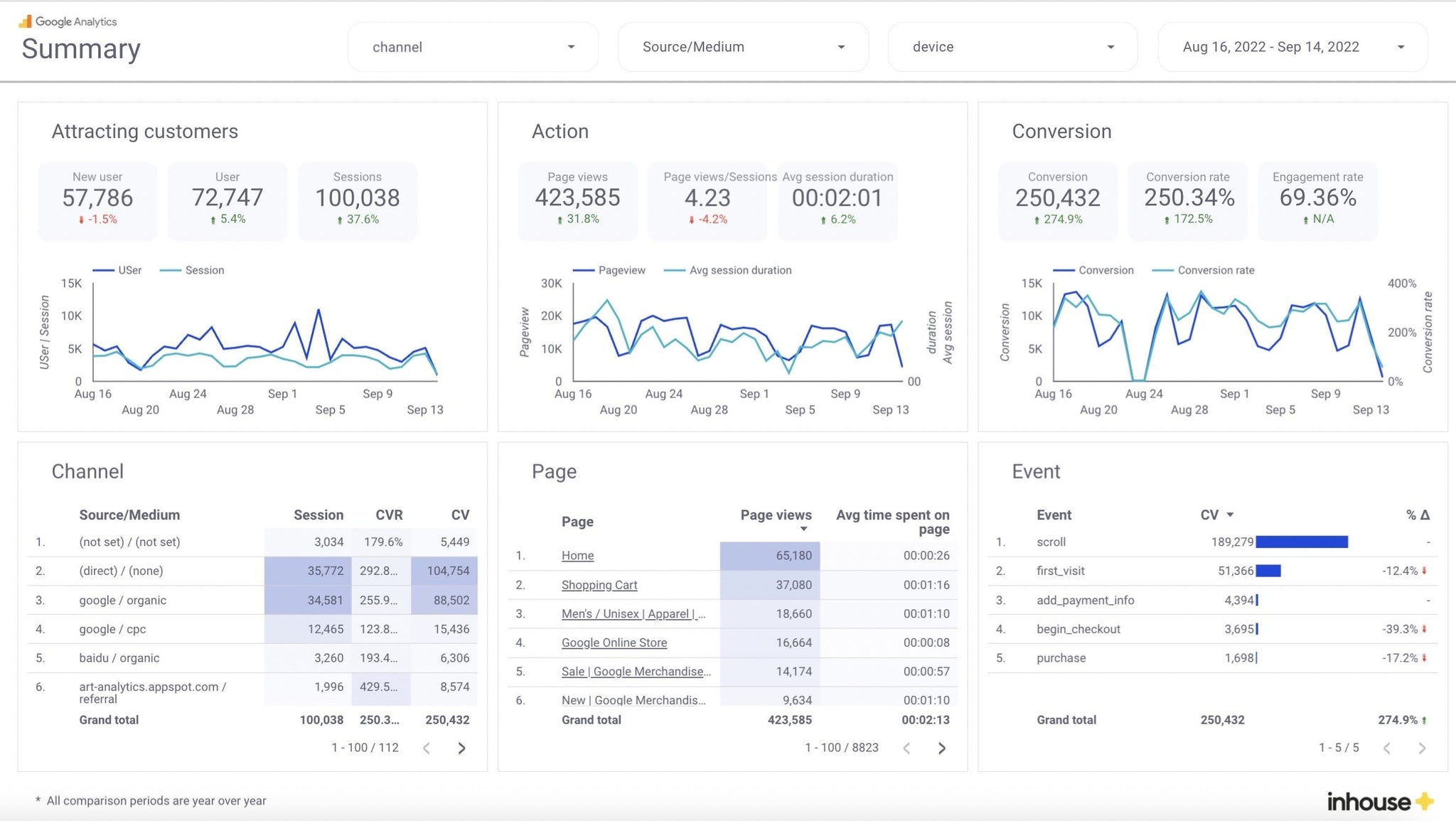 [one-time purchase]Looker Studio GA4 dashboard template[4009] – 88studio